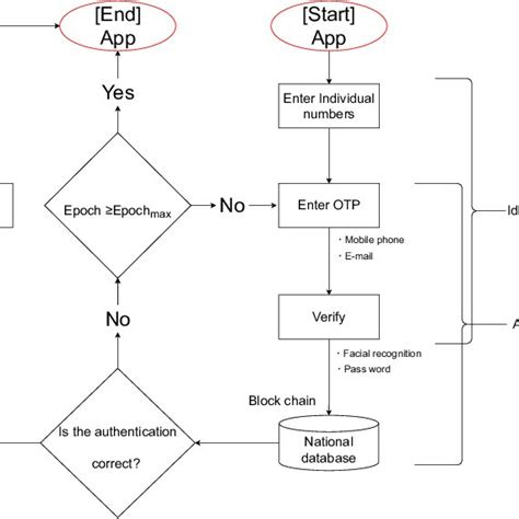 The App Identifying Flowchart Download Scientific Diagram