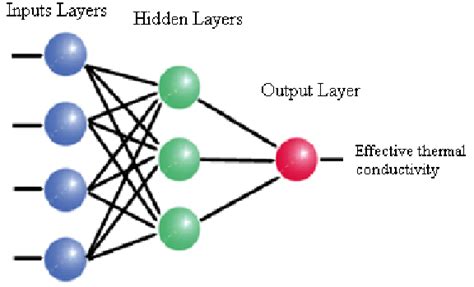 A Three Layer Feedforward Neural Network Download Scientific Diagram