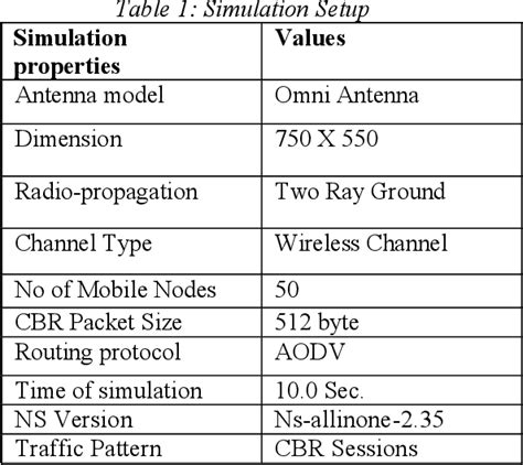 Table 3 From Security Enhancement Of Aodv Routing Protocol In Mobile Ad