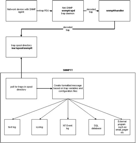 Yeonkis Cloud Nagios Snmp Trap Part 1 Snmptt Installation