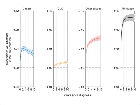 Estimated Cif Differences For Each Cause Of Death Standardised By Age