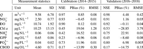 Statistics Of Measurements And Model Evaluation Criteria Nse Rmse