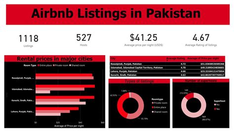 ibtisam khalid on linkedin data powerbi pakistan airbnb