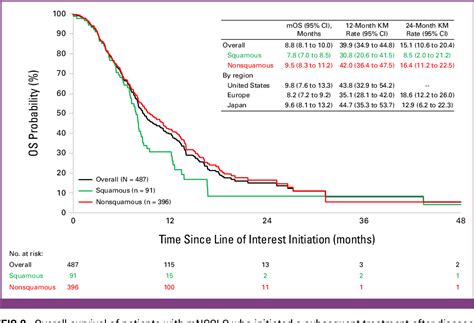 Figure 2 From Real World Treatment Patterns And Clinical Outcomes After Platinum Doublet