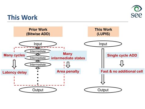 Ppt Current Sensing Efficient Adder For Processing In Memory Design