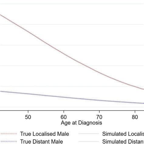 Conditional Life Expectancy Estimated Across A Range Of Ages 4090 Download Scientific