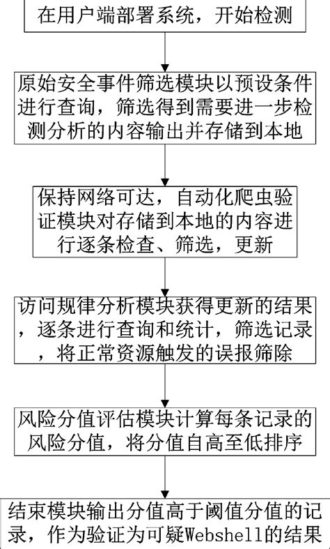 Method And Device For Automatically Detecting And Verifying Webshell Eureka Patsnap