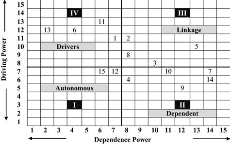Matrix Representing Dependence And Driving Power Based On Micmac Download Scientific Diagram