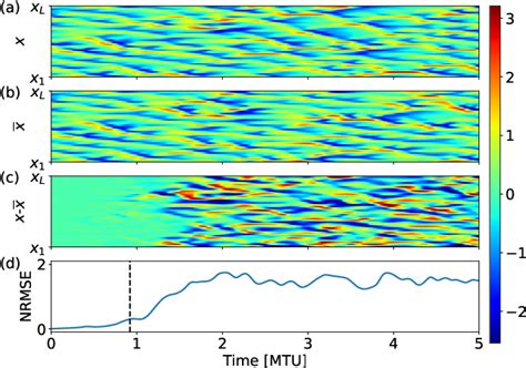 Figure 3 From Learning Spatiotemporal Chaos Using Next Generation Reservoir Computing Semantic