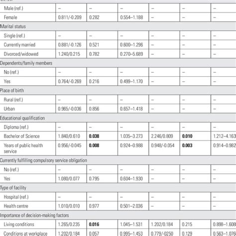 Bivariate And Multivariate Logistic Regressions Intention To Leave Job