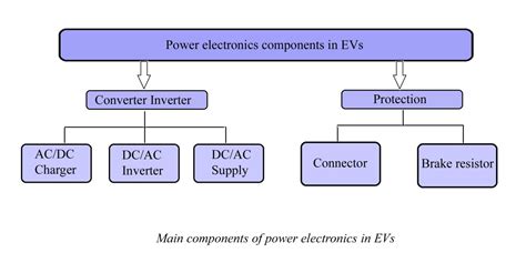 Fault Diagnosis In Electric Vehicle Power Electronics Components