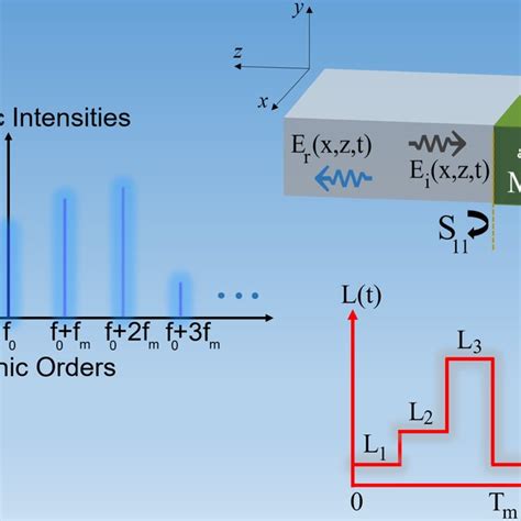 Conceptual Illustration Of Time Modulated Waveguides For Scalar