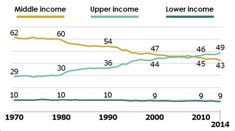 What Is Middle Class Income In The Us At Edward Acosta Blog