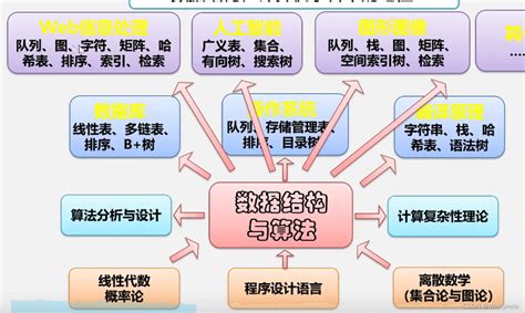数据结构与算法 CSDN博客
