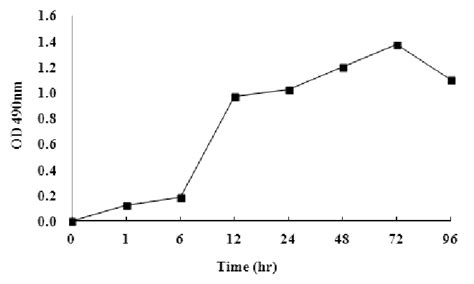 Determination Of Variable For The Optimal Conditions Of TTC Reaction By Download Scientific