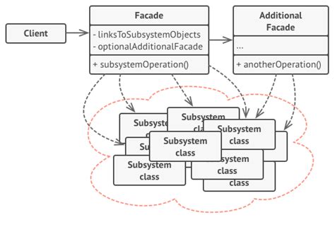 design patterns in ruby structural patterns facade pattern