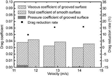 Drag Coefficient And Drag Reduction Rate Calculated By Numerical Download Scientific Diagram