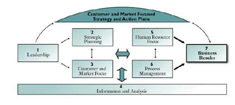 Baldrige Criteria For Performance Excellence Framework A System