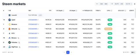 스팀steem이란 Steem 코인 시세 전망 및 스팀잇 살펴보기 Btcc