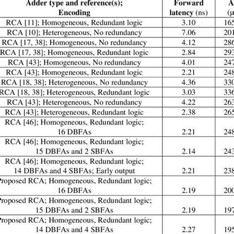 Design Metrics Of Different 32 Bit Asynchronous Rcas Estimated Using A