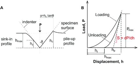 material reaction during the nanoindentation process a schematic