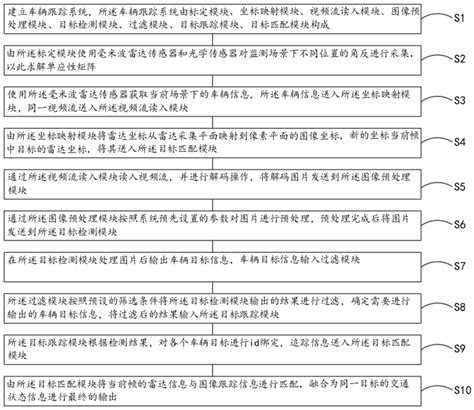 一种雷达和视频信号融合的车辆跟踪方法与流程