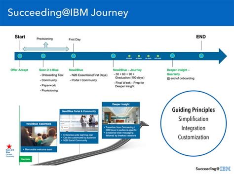 Succeding Ibm Summary Ppt