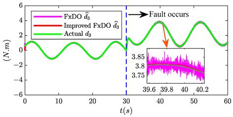 Jmse Free Full Text Robust Fixed Time Fault Tolerant Control For Usv With Prescribed