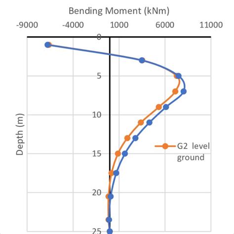 Comparison Of Bending Moment Along The Depth In The Front Pile G1 In