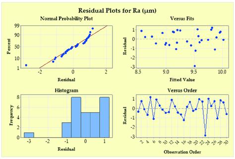 Statistical Analysis Of Surface Roughness Download Scientific Diagram