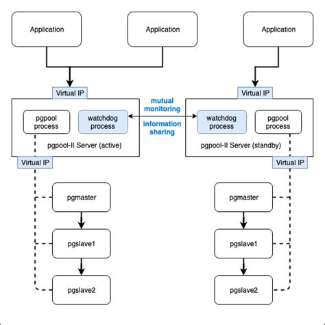 How To Connect And Replicate Pgpool Nodes · Issue 234 · Paunin