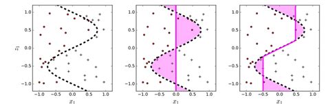 2 Classification Example With Significant Nonmonotone Feature O Are
