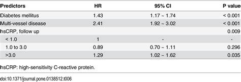 Multivariate Analysis For Predictors Of Cardiovascular Events