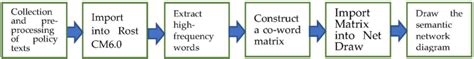 Process Of Semantic Network Analysis Download Scientific Diagram