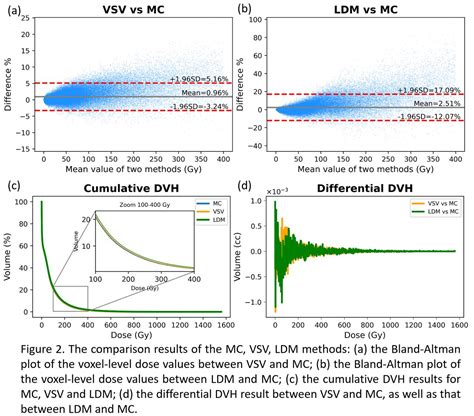 Comparison Of Three Voxel Level Dosimetry Methods For 90y Microsphere Radioembolization Based On