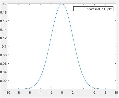 MATLAB Code For Gaussian Random Variable And Its PDF Noise Standard Deviation