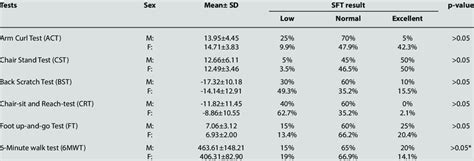 Spanish Sample Results By Sex According To Rikli And Jones Reference Download Scientific