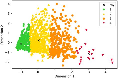 Clustering Results For 3 Clusters Using Gmm K Means And Spectral