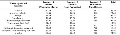 Table 2 From Multispectral Remote Sensing Data Application In Modelling Non Extensive Tsallis