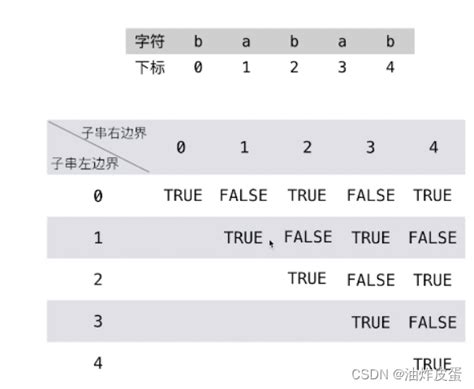 Leetcode第五题最长回文子串 Csdn博客