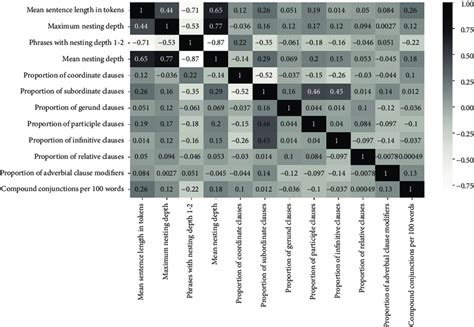 Correlations Between Syntactic Complexity Measures Download