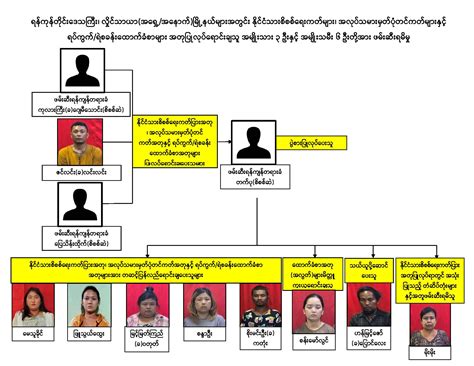 ရန်ကုန်တိုင်းဒေသကြီး၊ လှိုင်သာယာ အရှေ့ အနောက် မြို့နယ်များအတွင်း နိုင်ငံသားစိစစ်ရေးကတ် အတု၊ အလုပ