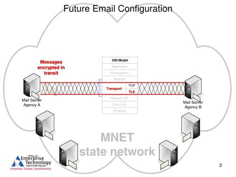 Ppt Internal Email Encryption Tls Protocol Transport Layer Security