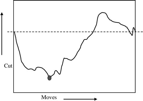 Figure 2 From Design And Implementation Of Move Based Heuristics For Vlsi Hypergraph