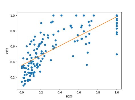 Python Why Does The Optimizecurvefit Not Work On Smaller Datasets
