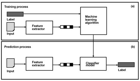 Process Of Sentiment Analysis Sa Atraining Process Of A Sentiment