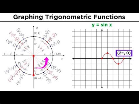 Graphing A Trigonometric Function
