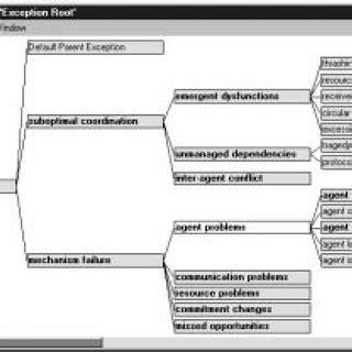 An Example Of A Generic Process Taxonomy Annotated With Exceptions Download Scientific Diagram