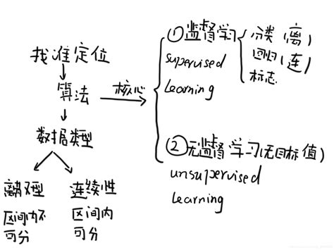 Python机械学习一python 机械学习uu（小九）的博客 Csdn博客