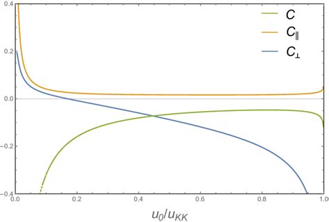 The Numerical Constants C C C ⊥ As Functions Of U 0 Download